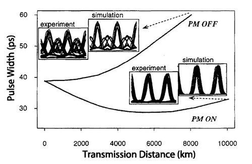 Chapter 9.5.1 - Optimization of Dispersion Maps | GlobalSpec