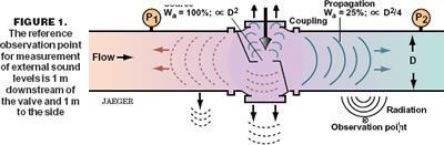 Predict Control Valve Noise | Engineering360