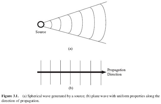 Chapter 3 - Fundamentals of Wave Propagation | GlobalSpec