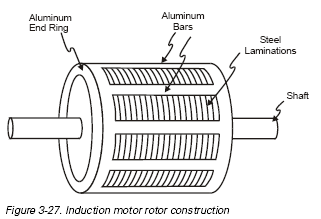 Chapter 3: AC and DC Motors - AC Motors: Magnetic Field (Rotor ...