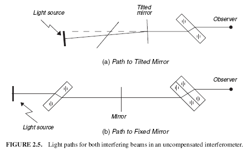 Chapter 2.2.1 - Optical Path Difference Introduced by a Beam Splitter ...