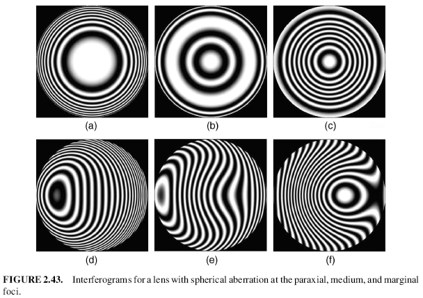 Chapter 2.9 - Twyman-Green Interferograms And Their Analysis ...