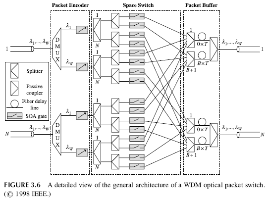 chapter 3.4 General Architecture Of An Optical Packet Switch | GlobalSpec