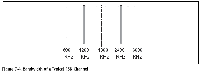 Chapter 7 - Wide Area Networks: Frequency Shift Keying | GlobalSpec
