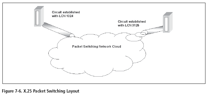Chapter 7 - Wide Area Networks: Packet Switching | GlobalSpec