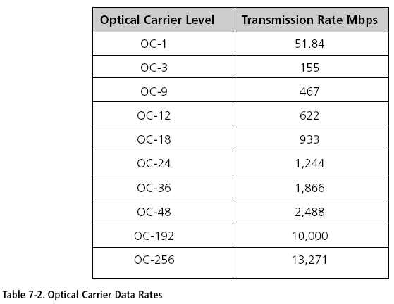 Chapter 7 - Wide Area Networks: Synchronous Optical Network (SONET ...