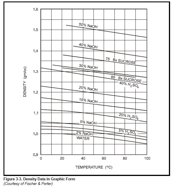 Chapter 3 - Physical Properties of Fluids: Density of Liquids | GlobalSpec