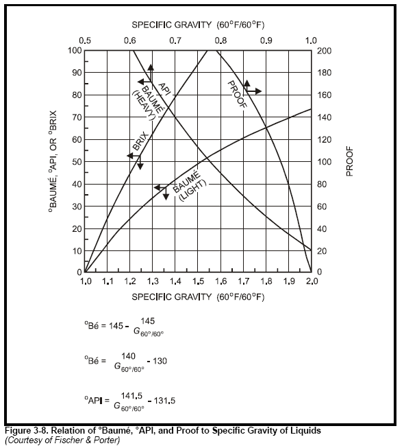Chapter 3 - Physical Properties of Fluids: Specific Gravity | GlobalSpec