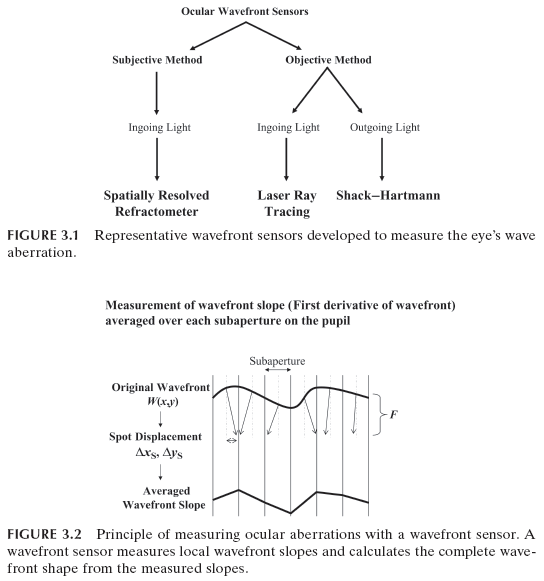 Chapter 3 - Wavefront Sensing and Diagnostic Uses | GlobalSpec