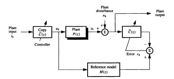 Chapter 6 - Adaptive Inverse Control | GlobalSpec