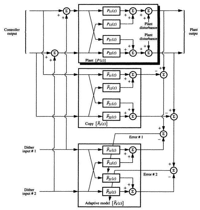 Chapter 10.2.2 - 10.2.2 Adaptive MIMO Modeling Using Scheme C | GlobalSpec