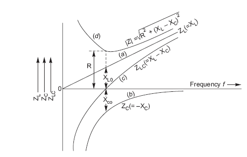 Chapter 12.4 - Reactance And Impedance Curves Of A Series RLC Circuit ...