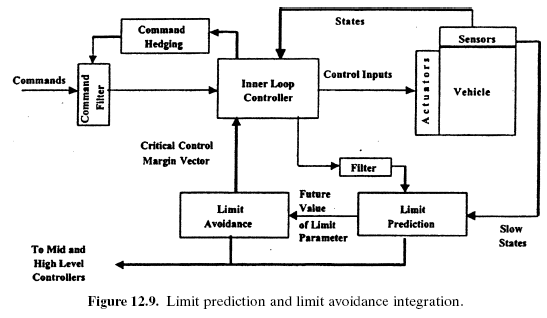 Chapter 12.6 - Automatic Limit Avoidance For UAVs | GlobalSpec