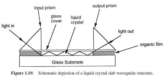 Chapter 1.5.2 - Liquid Crystal Optical Slab Waveguide, Fiber, and ...