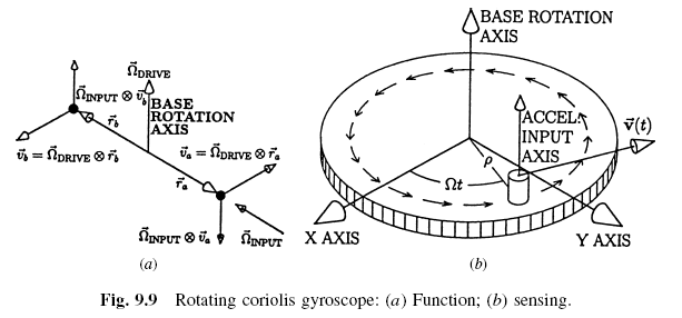 Chapter 9.1.4: INERTIAL NAVIGATION SYSTEMS: Rotating Coriolis ...
