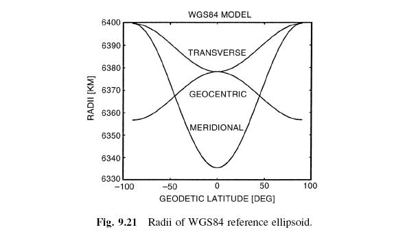Chapter 9.4.3: INERTIAL SYSTEMS TECHNOLOGIES: Earth Models | GlobalSpec