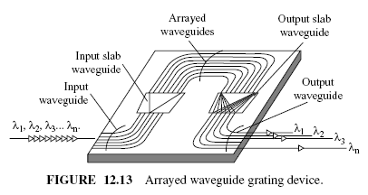 Chapter 12.6 - Fiber Optic Components: Arrayed Waveguide Gratings | GlobalSpec