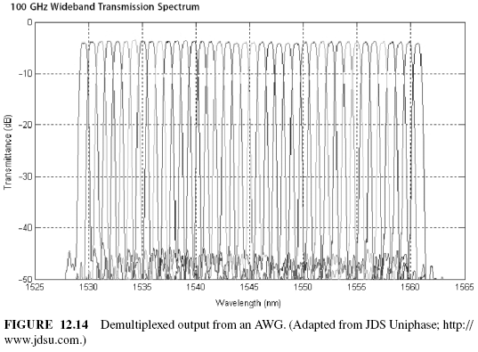 Chapter 12.6 - Fiber Optic Components: Arrayed Waveguide Gratings ...