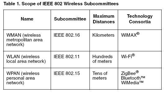 Ieee 802 Standards