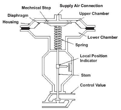 Pneumatic Actuator Diagram