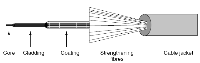 Section 4.2 - The Fiber-optic Cable Modes | GlobalSpec