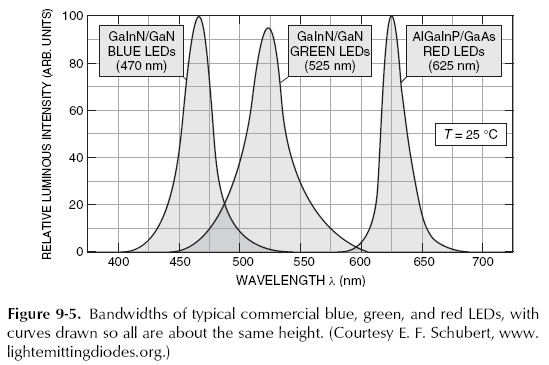 Chapter 9.3.1: Light-Emitting Diodes (LEDs) | GlobalSpec