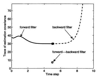 Chapter 9.4 - Fixed-Interval Smoothing | GlobalSpec