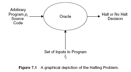 Chapter 7.1.3 - The Halting Problem | GlobalSpec