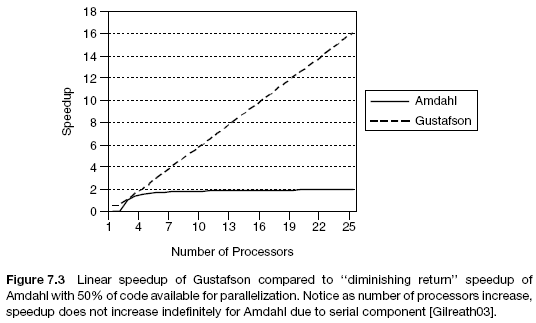 Chapter 7.1.5 - Gustafson’s Law | GlobalSpec