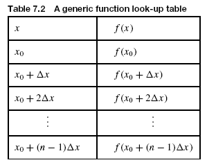 Chapter 7.5.4 - Look-Up Tables | GlobalSpec