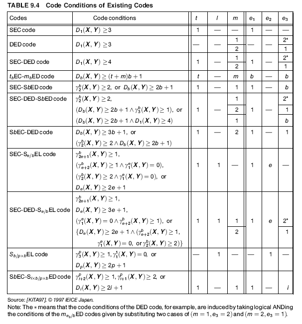 Chapter 9.6.2 - Code Conditions | GlobalSpec