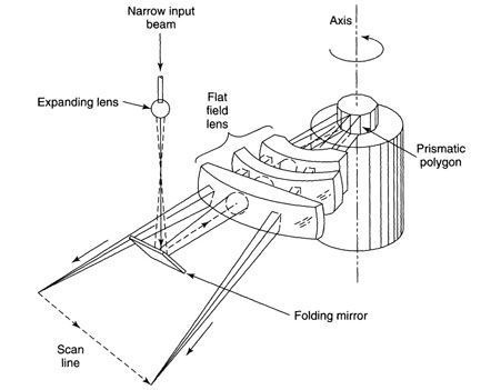 Chapter 4.3.5.3 - Scanner Devices and Techniques: Overfilling, Double ...