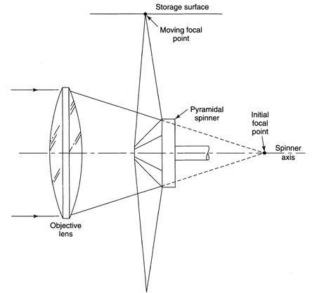 Chapter 4.3.5.4 - Scanner Devices and Techniques: Postobjective ...
