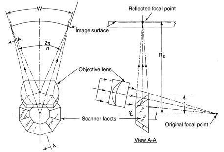 Chapter 4.3.5.4 - Scanner Devices and Techniques: Postobjective ...