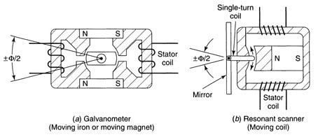 Chapter 4.5.1 - Scanner Devices and Techniques: The Galvanometric ...