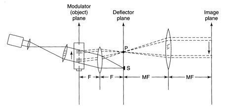 Chapter 4.8.3 - Scanner Devices and Techniques: Alternate Acoustooptic ...