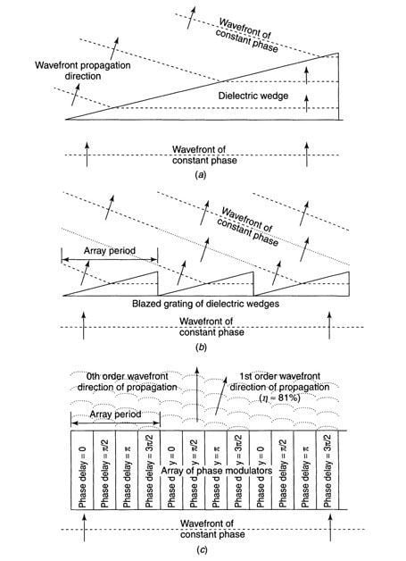Chapter 4.10.1.1 - Scanner Devices and Techniques: Basis of Phased ...