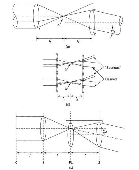 Chapter 4.10.2 - Scanner Devices and Techniques: Decentered Microlens ...