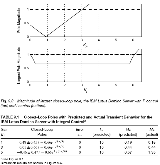 Chapter 9.1.2 - Transient Response with Integral Control | GlobalSpec