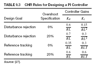 Chapter 9.2.4 - PI Control Design Using Empirical Methods | GlobalSpec
