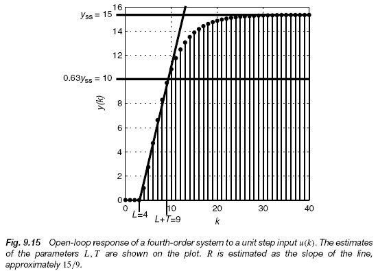 Chapter 9.2.4 - PI Control Design Using Empirical Methods | GlobalSpec