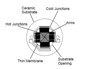 How Thermopile Detectors Factor Into Gas Analysis from Dexter Research ...
