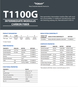 Toray’s T1100 carbon fiber from Toray Composite Materials America, Inc.