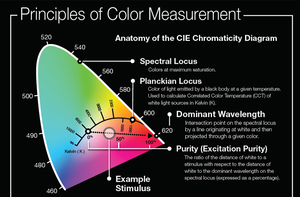 Infographic: Principles of Light & Color from Radiant Vision Systems
