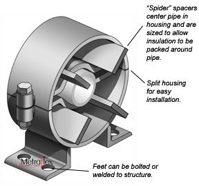 Metraflex Style IV Spider Type Pipe Guide from Metraflex Company