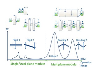 Multiplane Balancing from OROS