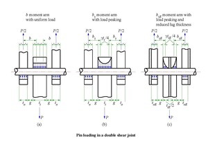 Strength of lugs under axial loads from IHS ESDU