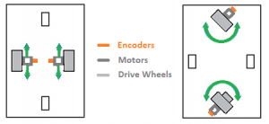 Incremental Rotary Encoders for AGV Control from Quantum Devices, Inc.