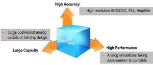 Parallel SPICE Simulator – NanoSpice™ from Primarius
