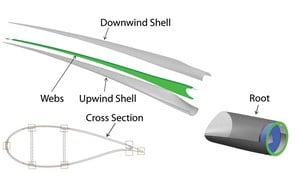 MicroGrid® Materials for Wind Applications from Engineered Materials, a ...